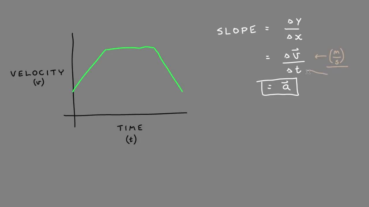 Slope on a Velocity-Time Graph is Acceleration