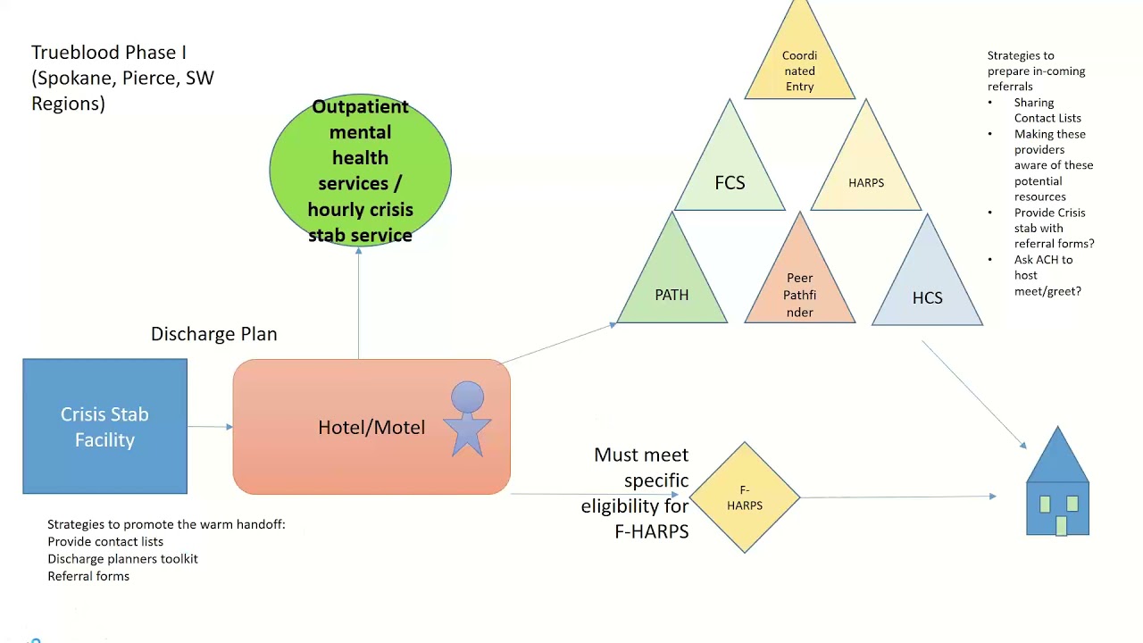 Supportive Housing in Coordination with Crisis Stabilization Services