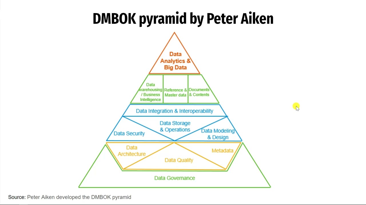 Data Governance vs Data Architecture vs Data Quality - What's the Difference?