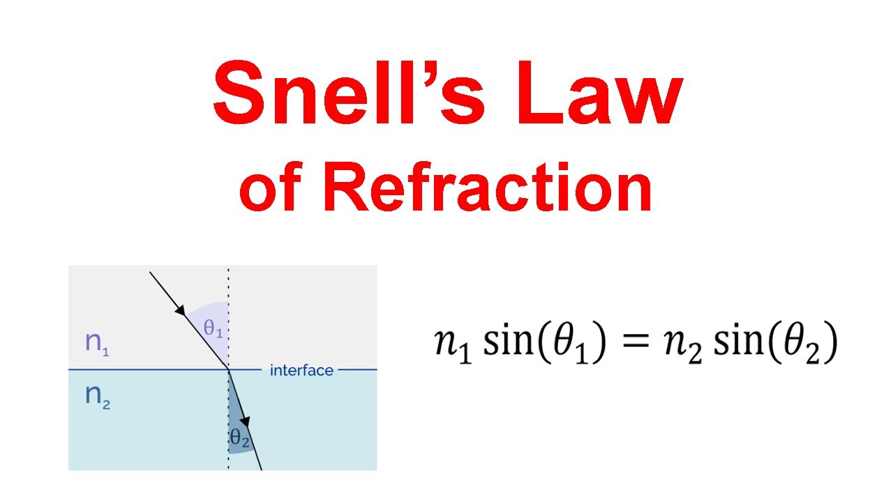 Snell's Law with Examples (Physics)