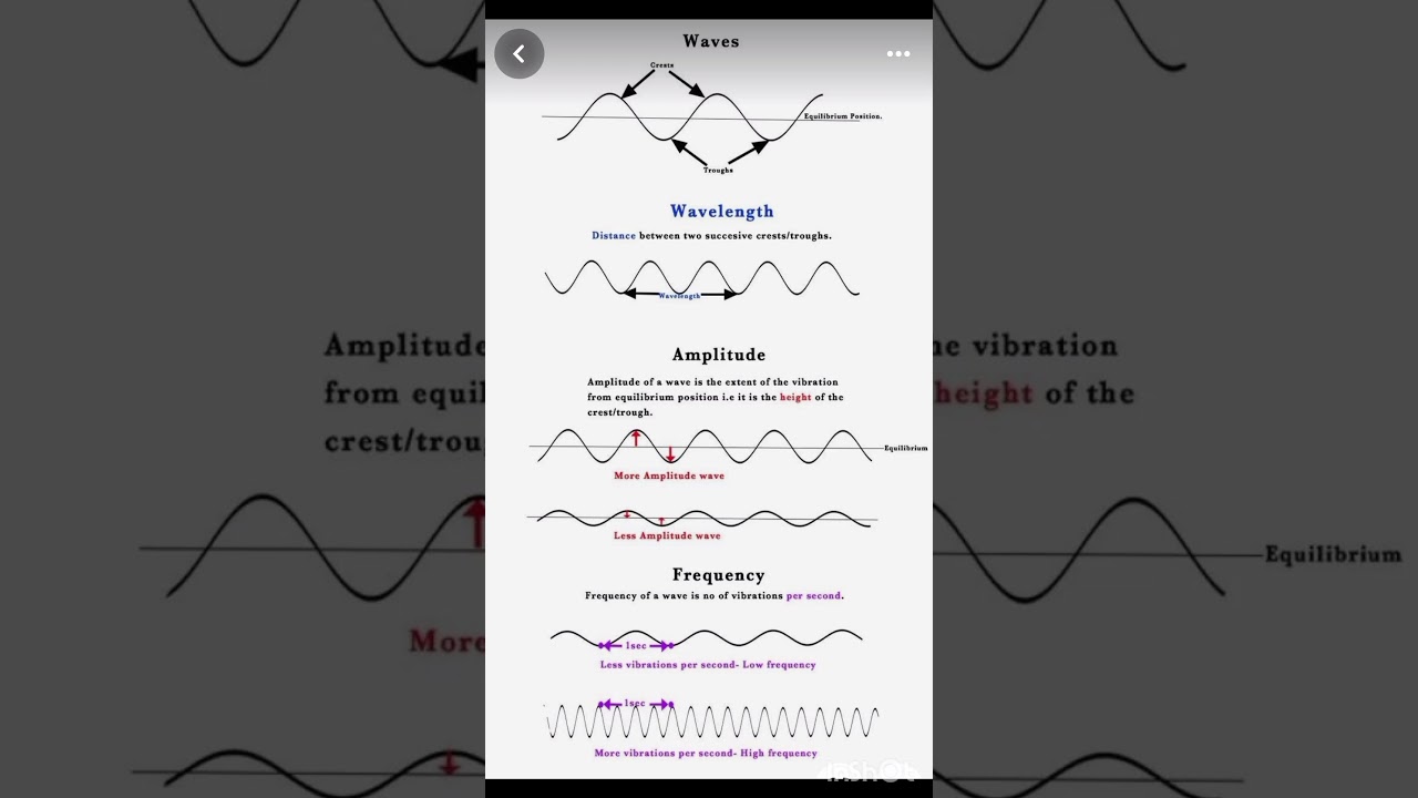 What is Wave, wavelength, frequency and amplitude ✒️