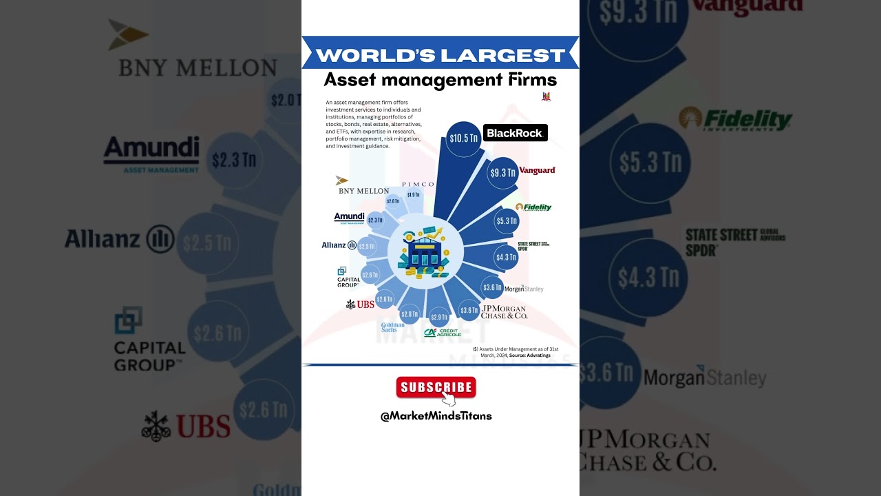 Top 10 Biggest Asset Management Firms Managing Trillions! 💰 #Finance #StockMarket #Business