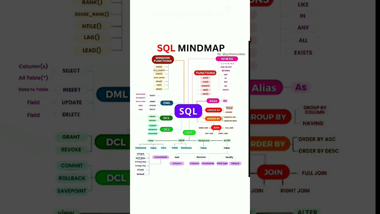 Learn SQL mindmap  l #shorts #sql #database