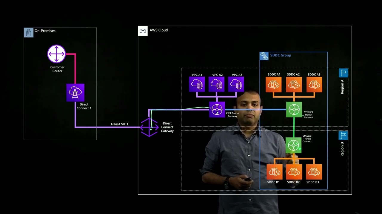 VMware Cloud on AWS - Hybrid connectivity in a multi-region deployment | Amazon Web Services