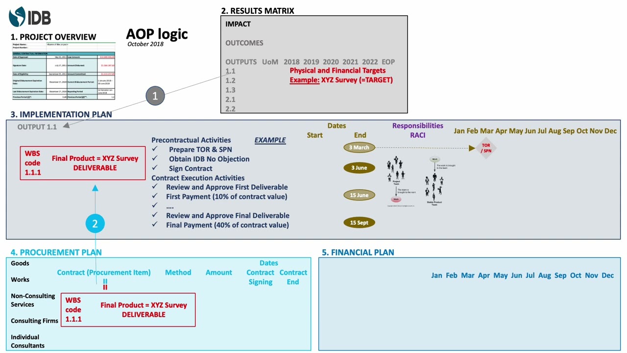 Annual Operating Plan (AOP) logic