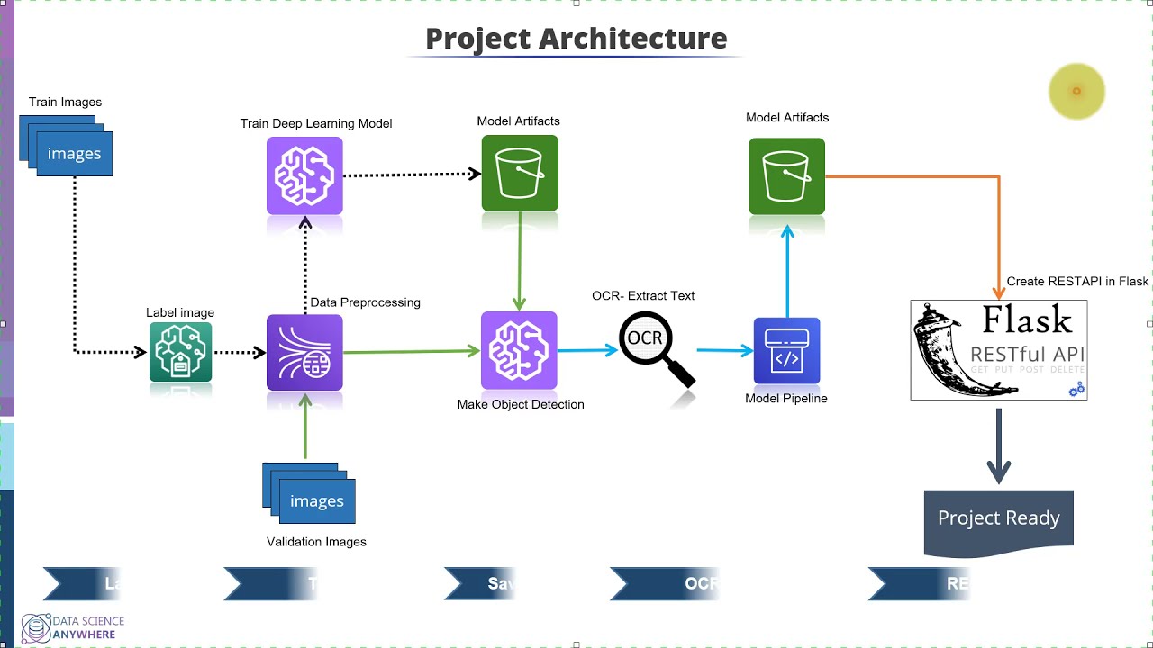 Project Architecture || Number Plate Detection and OCR Web App in Python, Flask, TensorFlow ||