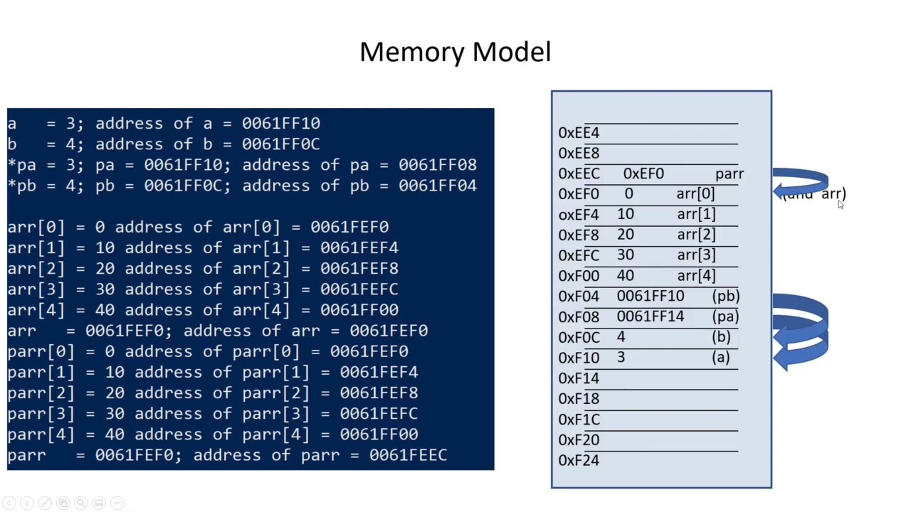 CS 354 Machine Organization and Programming: Lecture 11 Pointers and Arrays
