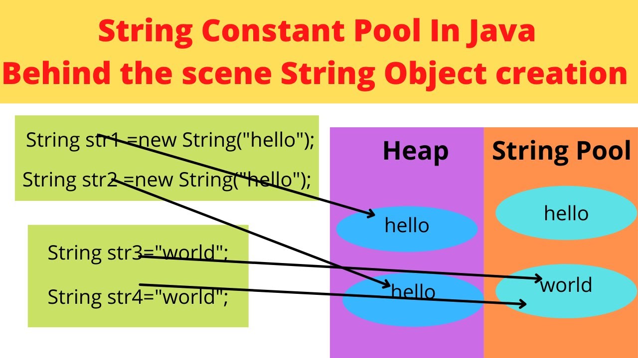 #string What is string constant pool in Java? | Does new String create object in String pool?