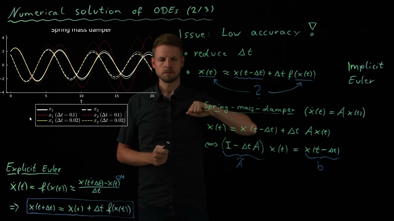 Numerical solutions of ODEs 2 (DS4DS 1.08)