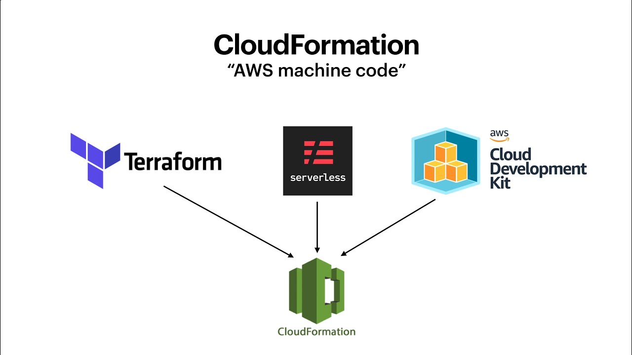 AWS Cloud Development Kit
