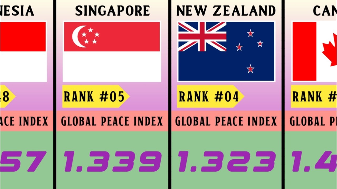 Top 50 Peaceful Countries In The World In 2025
