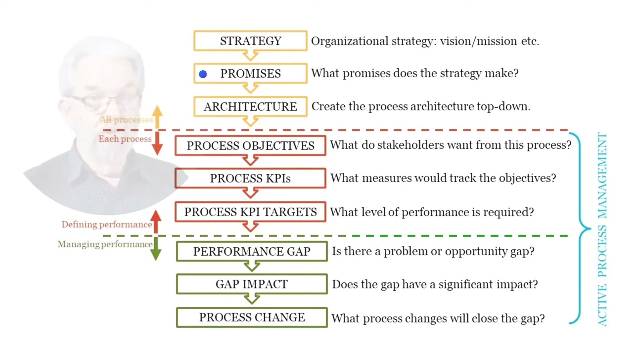 Process Performance Framework