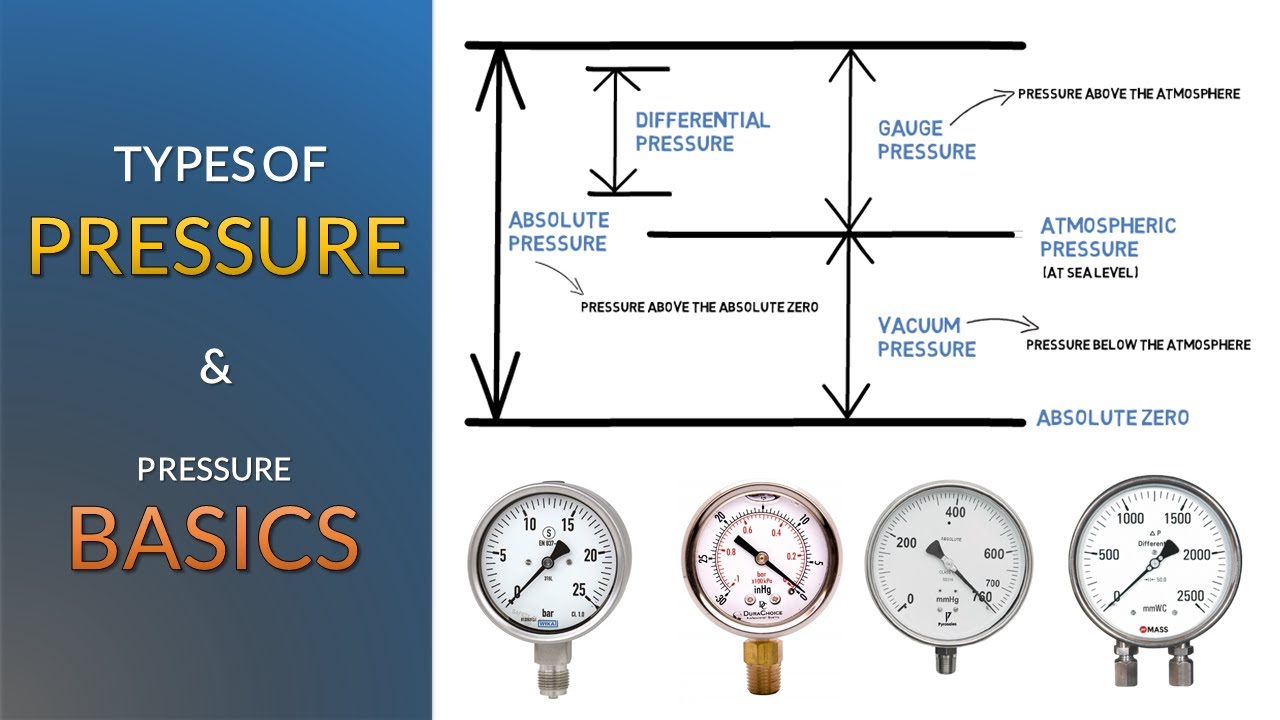 Types of Pressure and Pressure Basics | Simple Science