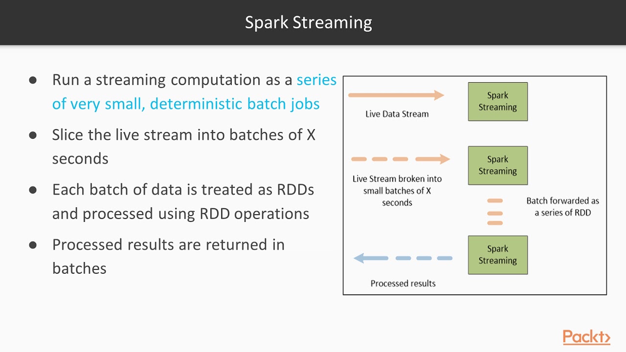 Spark Analytics for Real-Time Data Processing: Spark Streaming – Introduction|packtpub.com