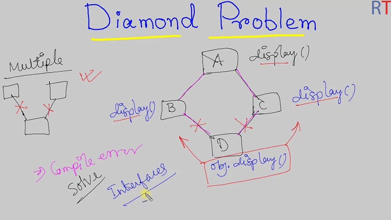 Java-85  Diamond Problem in Java || Java Programming