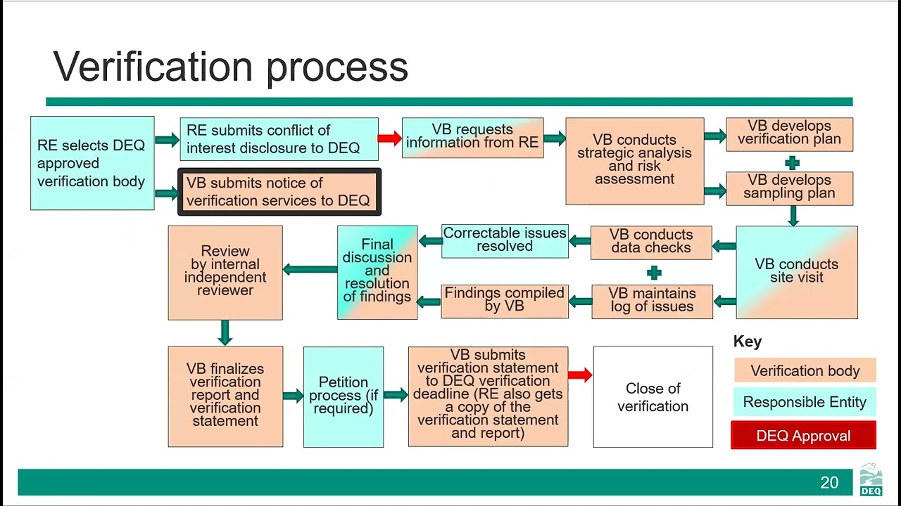 Verification Process and Preparation