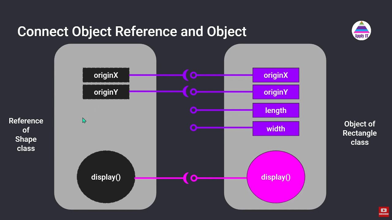 Solid Understanding of Object and Object Reference in Java