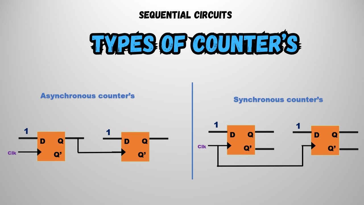 Types of Counters | Synchronous vs Asynchronous Counters Explained