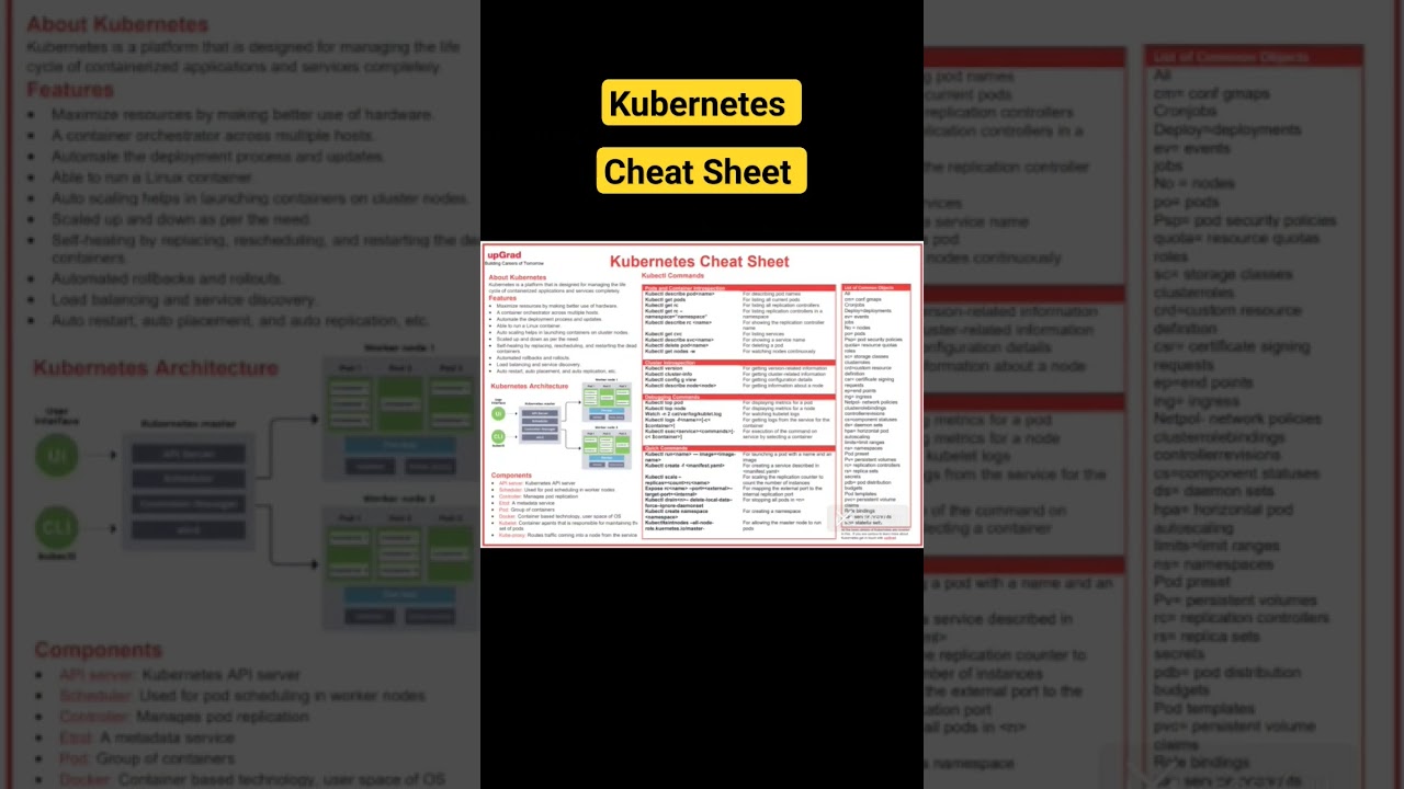 Kubernetes Cheat Sheet for everyone #k8s #helm #trending #viral #learn #java #programming #kodathi