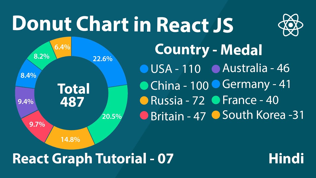 Donut Chart in react using ApexChart