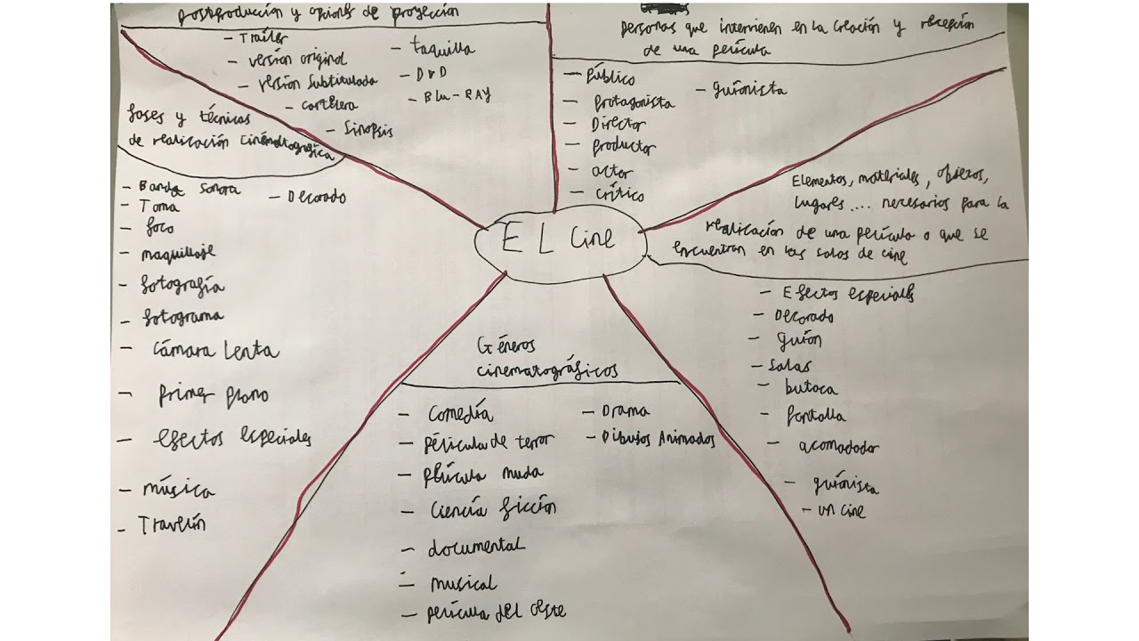 Mapa Conceptual Cine