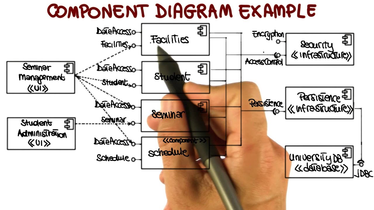 UML Structural Diagrams: Component Diagram - Georgia Tech - Software Development Process