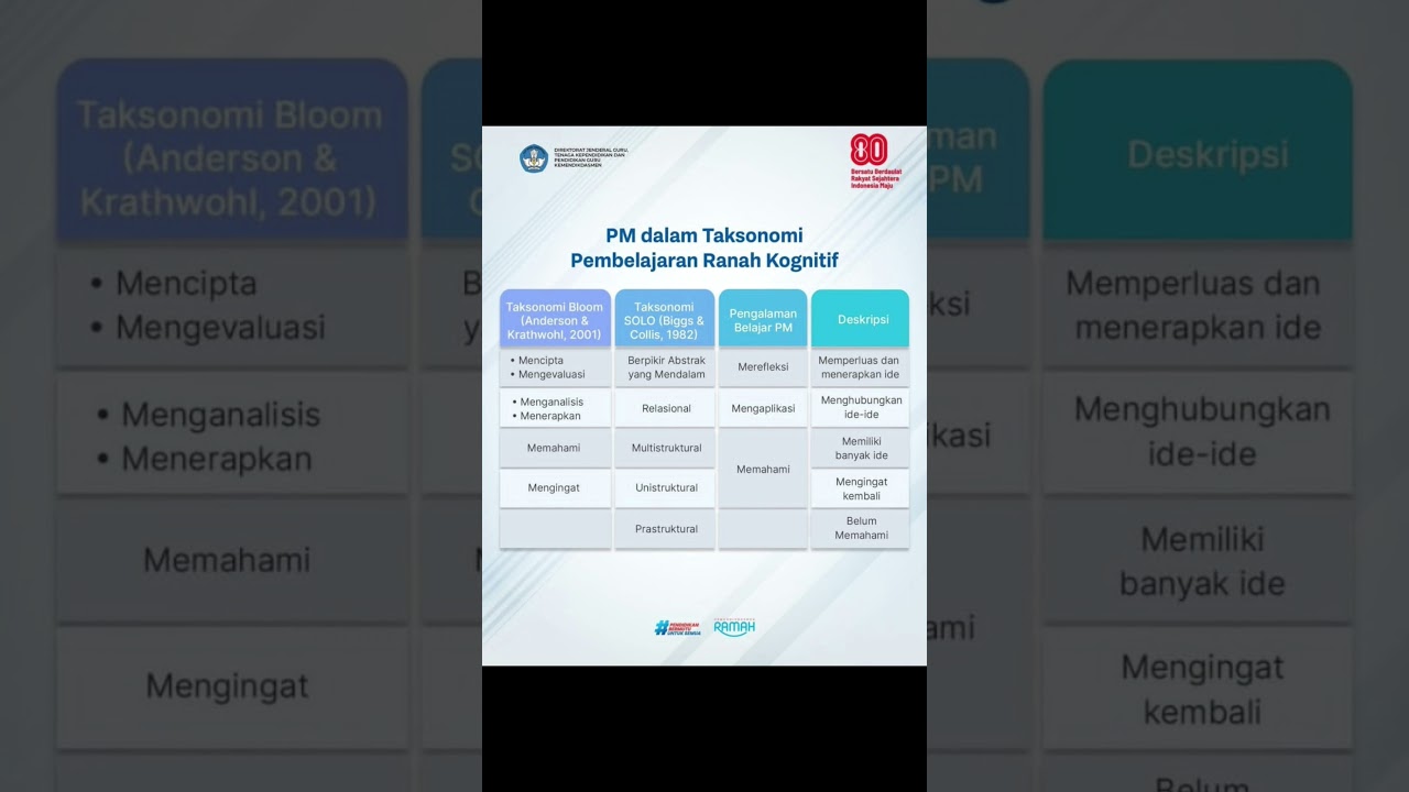 Taksonomi Pembelajaran,