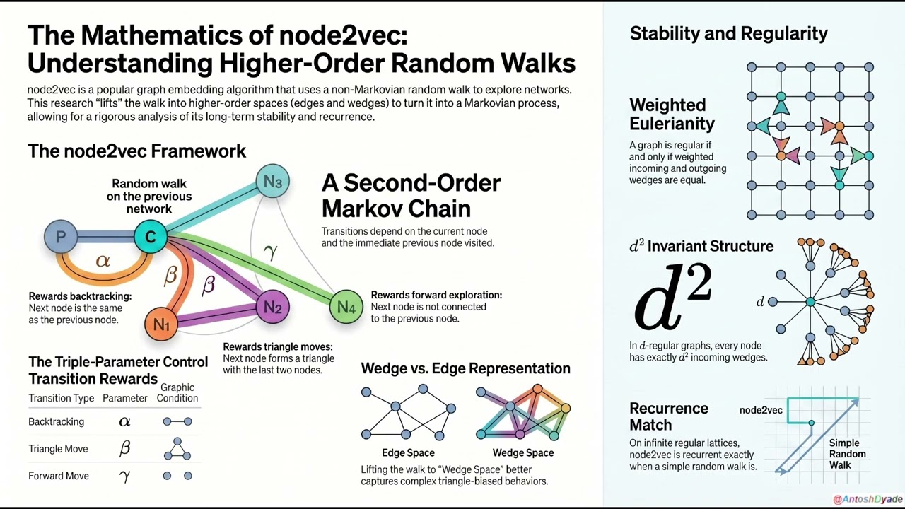 Node2Vec Explained: How Random Walks Power Graph Neural Networks & Embeddings