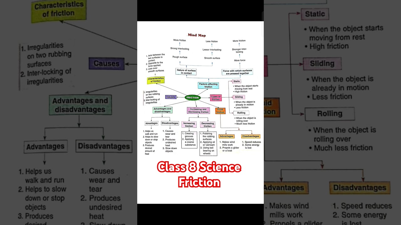 Class 8 Science Friction Mind Map #mindmap#viral#trending #shortvideo#shorts #youtubeshorts#ytshorts