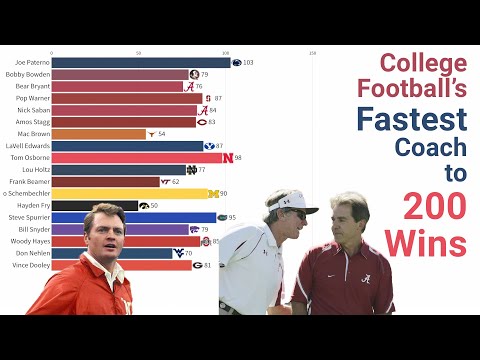Fastest Coach to 200 WINS - College Football (FBS/D1-A)