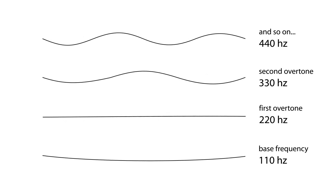 overtone vibrations on a string