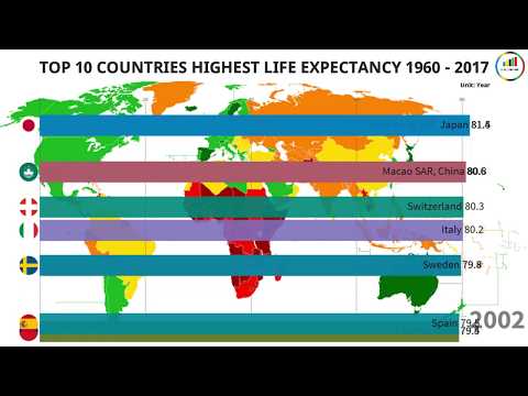 Top 10 Countries highest Life expectancy 1960 2017