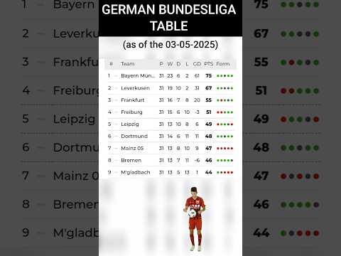 The MOST Recent GERMAN BUNDESLIGA Table & RANKINGS (03-05-2025) - ENJOY 😀 👍