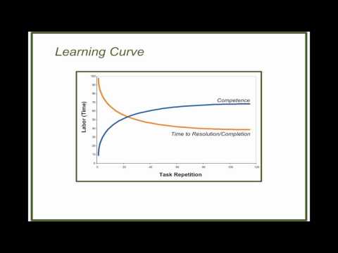 Learning Curve