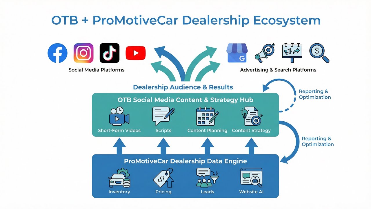 ProMotiveCar Complete Dealership Management Solution for Independent Dealers