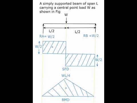 SFD and BMD for simply supported beam with central point load/Strength of materials