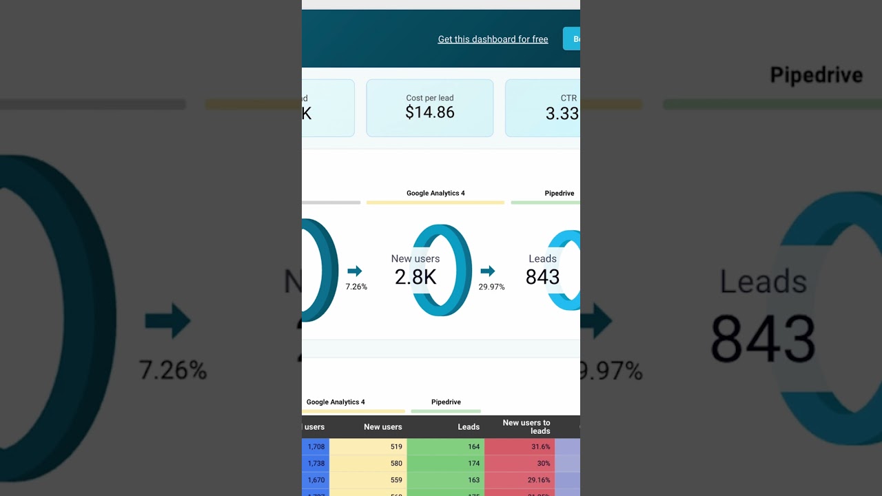 Best Looker Studio Sales Dashboards 📊 #lookerstudio #salesdashboard #dashboard #template