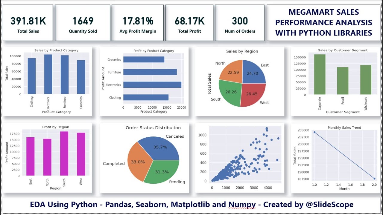 Megamart Sales - Exploratory Analysis with Python Libraries - Tutorial