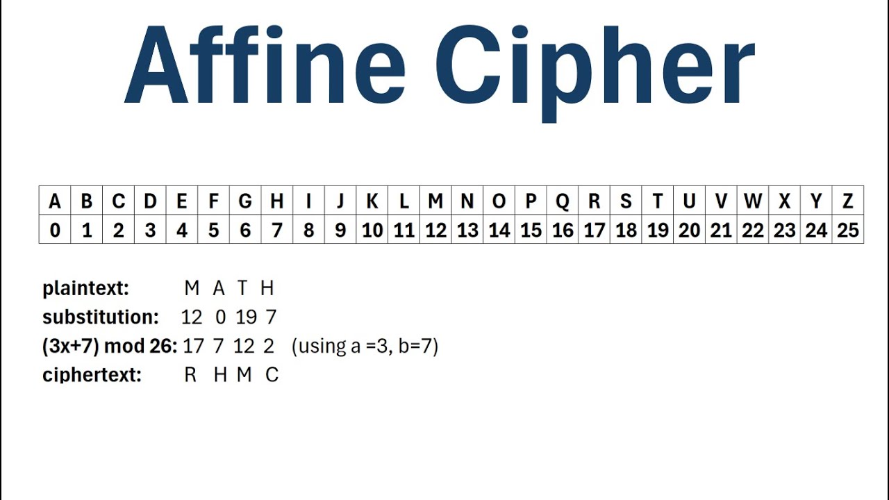 Cryptography: The Affine Cipher