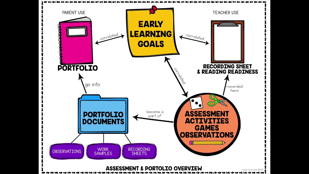 How to Use the Preschool Assessment and Porfolio Packet