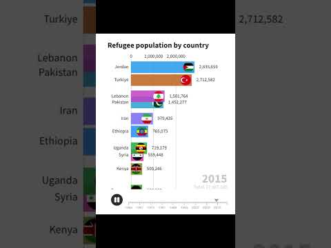 How many refugee arrived in the world each year #usa #canada #europe #immigration #refugees