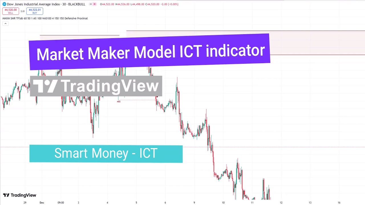 Understanding the Market Maker X Model (MMXM) Indicator for TradingView ...