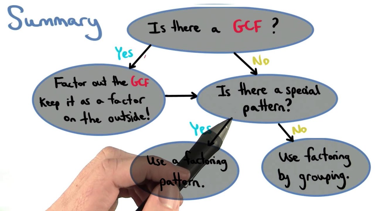 Factoring Summary - Visualizing Algebra