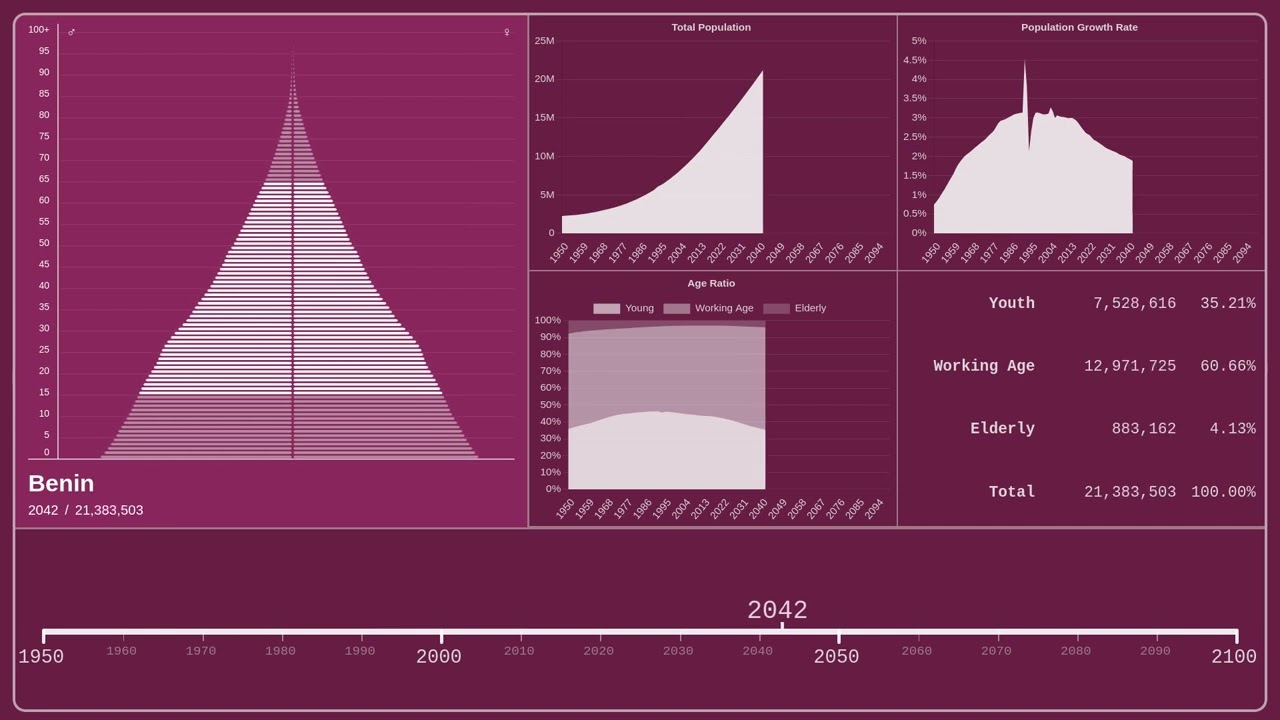 🇧🇯 Benin — Population Pyramid from 1950 to 2100