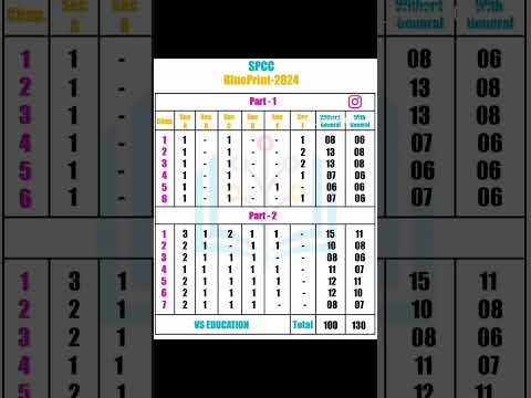 STD 12 || SPCC || BLUE PRINT || COMMERCE || CHAPTER WISE MARKS