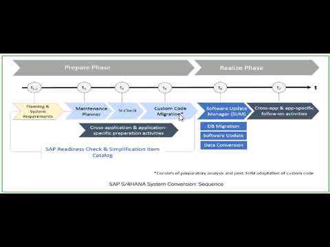 S/4HANA CONVERSION - CONVERSION PROCEDURE