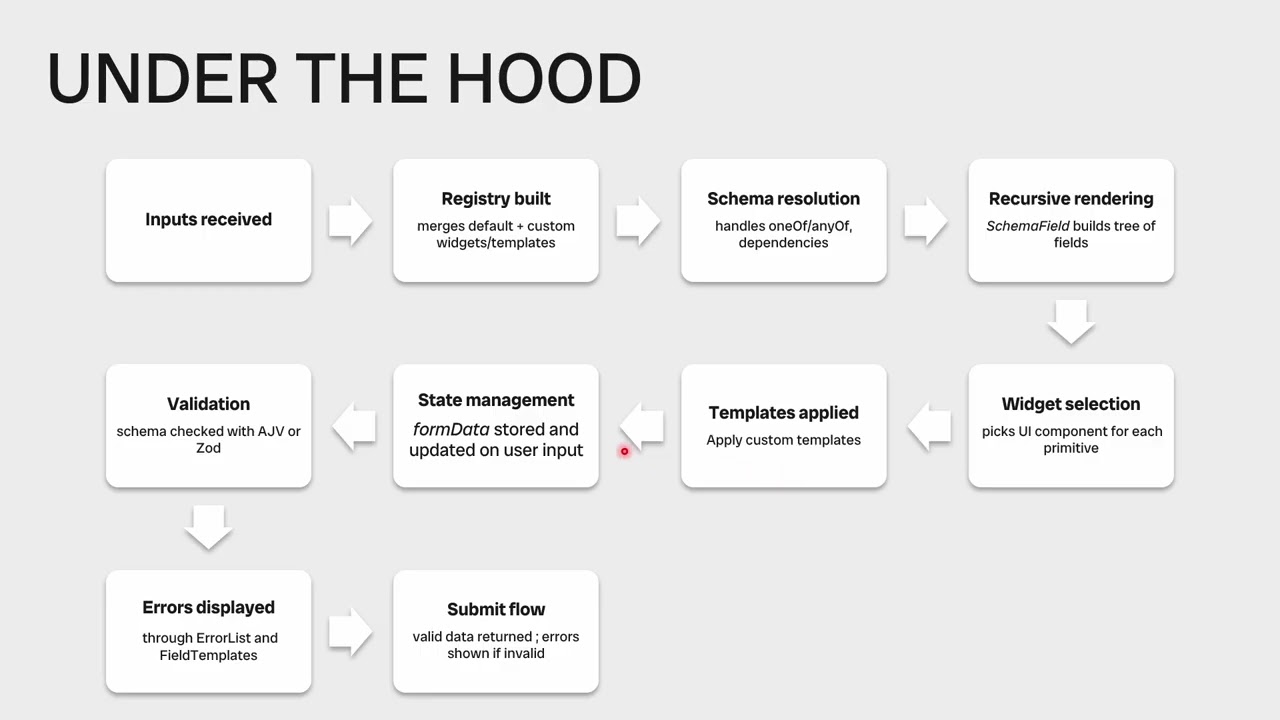 React JSON Schema Form (RJSF)