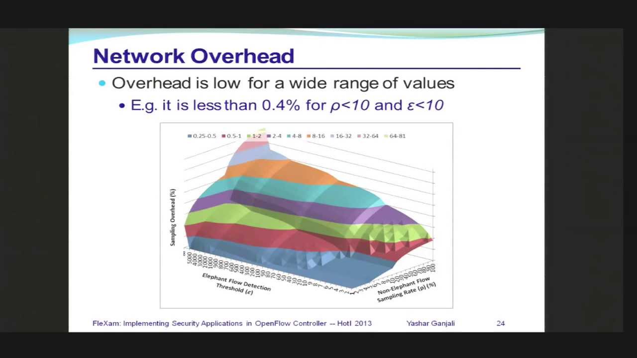 Efficient Security Applications Implementation in OpenFlow Controller with FleXam