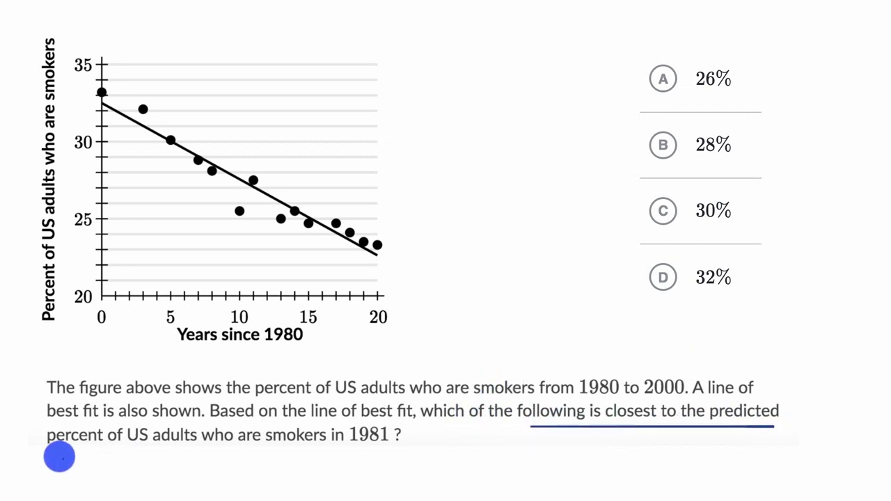Scatterplots — Basic example | Math | SAT | Khan Academy