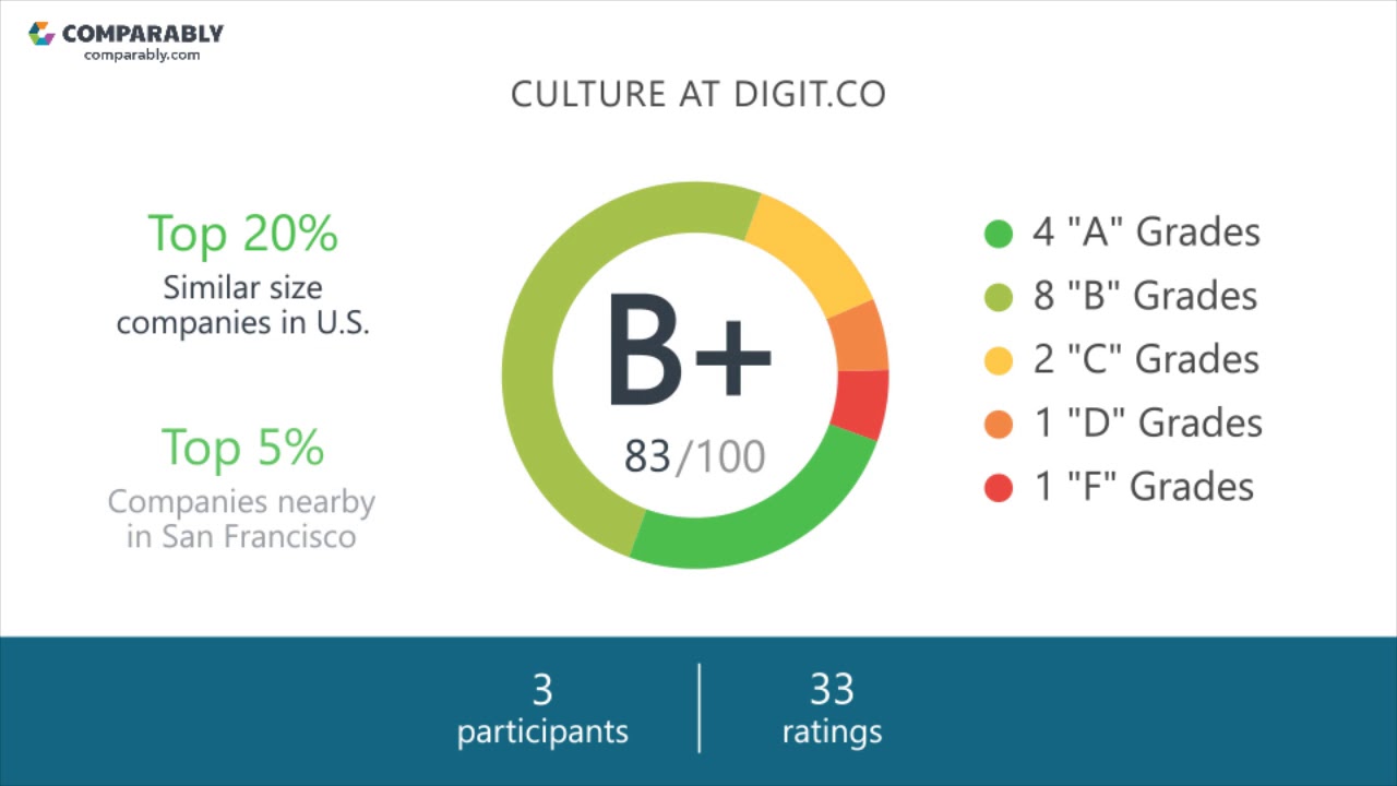 digit.co Culture - Q1 2018